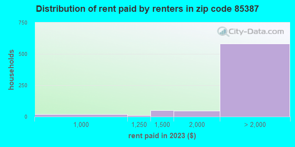 85387 Zip Code (Surprise, Arizona) Profile - homes, apartments, schools ...