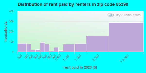 85390 Zip Code (Wickenburg, Arizona) Profile - homes, apartments, schools, population, income ...