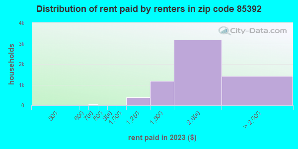 85392 Zip Code (Avondale, Arizona) Profile - homes, apartments, schools ...