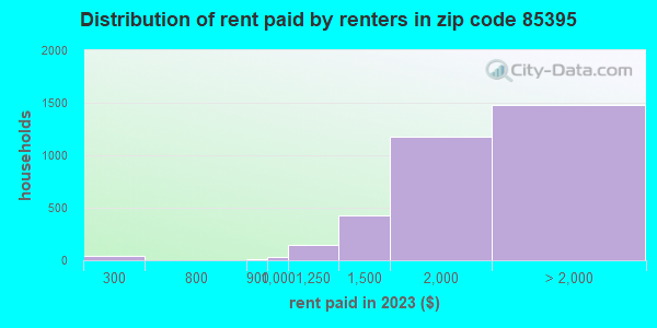 85395 Zip Code (Goodyear, Arizona) Profile - homes, apartments, schools ...