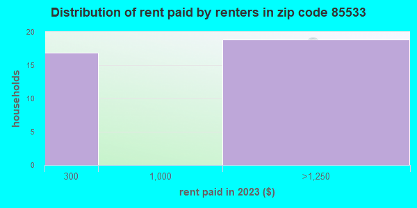 85533 Zip Code (Clifton, Arizona) Profile - homes, apartments, schools ...