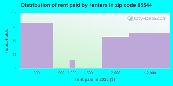 85544 Zip Code (Pine, Arizona) Profile - homes, apartments, schools ...