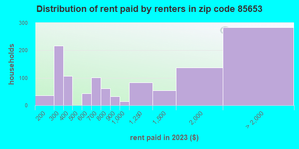 85653 Zip Code (Marana, Arizona) Profile - homes, apartments, schools ...