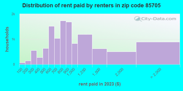 85705 Zip Code (Tucson, Arizona) Profile - homes, apartments, schools ...