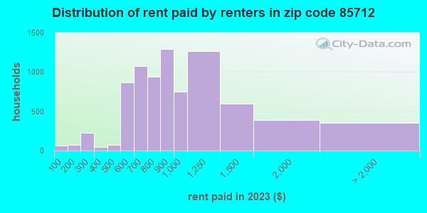 85712 Zip Code (Tucson, Arizona) Profile - homes, apartments, schools ...