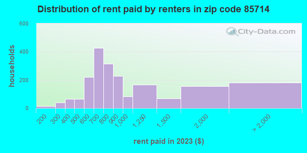 85714 Zip Code (Tucson, Arizona) Profile - homes, apartments, schools ...