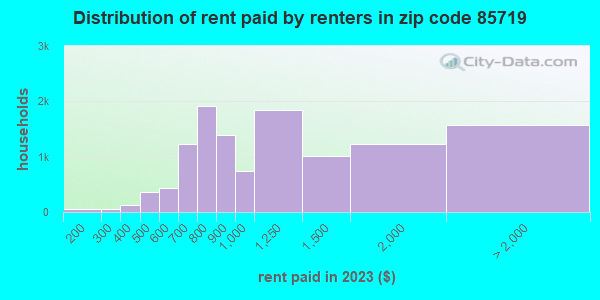 85719 Zip Code (Tucson, Arizona) Profile - homes, apartments, schools, population, income ...