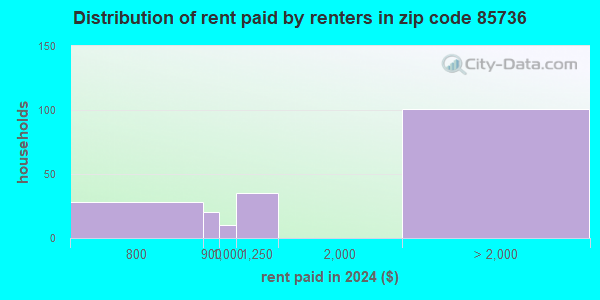 85736 Zip Code (Three Points, Arizona) Profile - homes, apartments ...