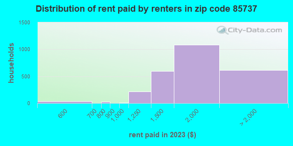 85737 Zip Code (Oro Valley, Arizona) Profile - homes, apartments ...