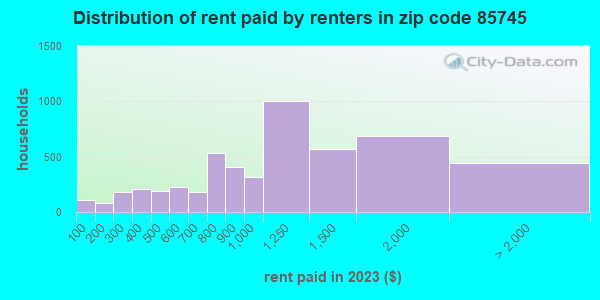 85745 Zip Code (Tucson, Arizona) Profile - homes, apartments, schools ...
