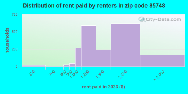 85748 Zip Code (Tucson, Arizona) Profile - homes, apartments, schools ...