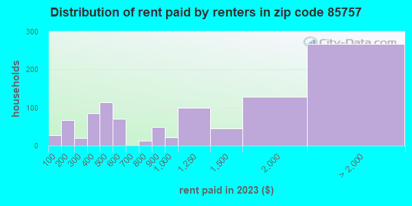 85757 Zip Code (Valencia West, Arizona) Profile - homes, apartments ...
