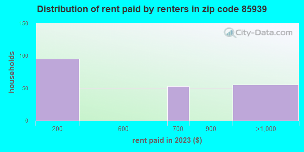 85939 Zip Code (Taylor, Arizona) Profile - homes, apartments, schools ...