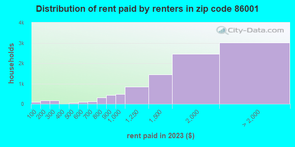 86001 Zip Code (Flagstaff, Arizona) Profile - homes, apartments ...