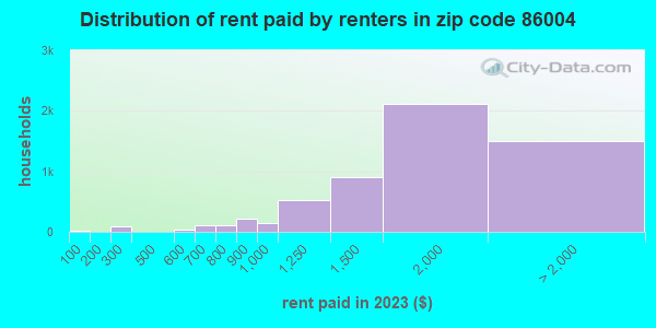 86004 Zip Code (Flagstaff, Arizona) Profile - homes, apartments ...