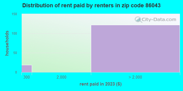 86043 Zip Code (Second Mesa, Arizona) Profile - homes, apartments ...