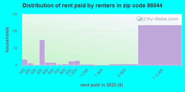 86044 Zip Code (Tonalea, Arizona) Profile - homes, apartments, schools ...
