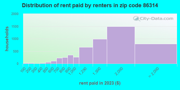 86314 Zip Code (Prescott Valley, Arizona) Profile - homes, apartments ...