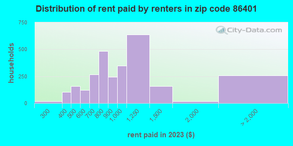 86401 Zip Code (Kingman, Arizona) Profile - homes, apartments, schools ...
