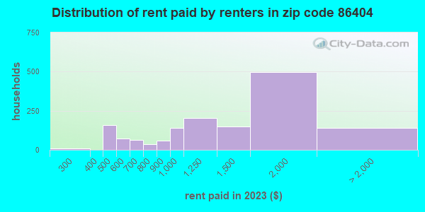 86404 Zip Code (Lake Havasu City, Arizona) Profile - homes, apartments ...