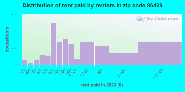 86409 Zip Code (Kingman, Arizona) Profile - homes, apartments, schools ...