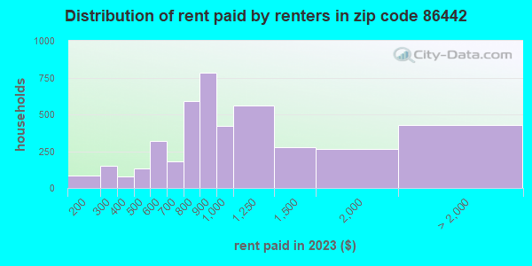 86442 Zip Code (Bullhead City, Arizona) Profile - homes, apartments ...