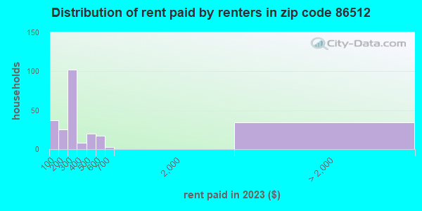 86512 Zip Code (Houck, Arizona) Profile - homes, apartments, schools ...