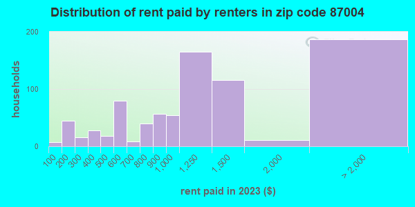 87004 Zip Code (Santa Ana Pueblo, New Mexico) Profile - homes ...