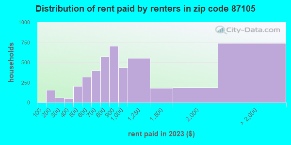 87105 Zip Code (South Valley, New Mexico) Profile - homes, apartments ...