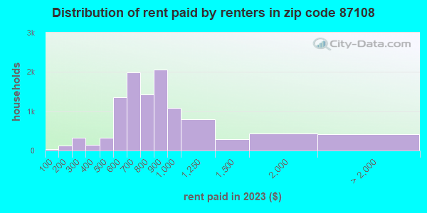 87108 Zip Code (Albuquerque, New Mexico) Profile - homes, apartments ...