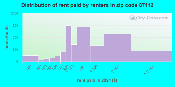 87112 Zip Code (Albuquerque, New Mexico) Profile - homes, apartments ...