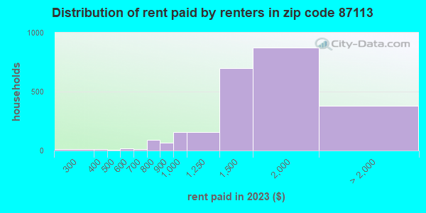 87113 Zip Code (Albuquerque, New Mexico) Profile - homes, apartments ...