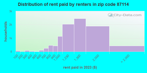 87114 Zip Code (Albuquerque, New Mexico) Profile - homes, apartments ...