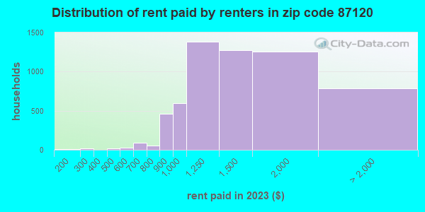 87120 Zip Code (Albuquerque, New Mexico) Profile - homes, apartments ...