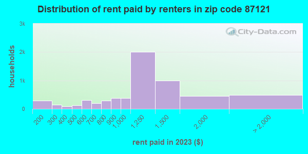87121 Zip Code (Albuquerque, New Mexico) Profile - homes, apartments ...