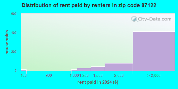 87122 Zip Code (Sandia Heights, New Mexico) Profile - homes, apartments ...