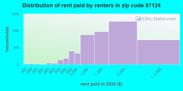 87124 Zip Code (Rio Rancho, New Mexico) Profile - homes, apartments ...