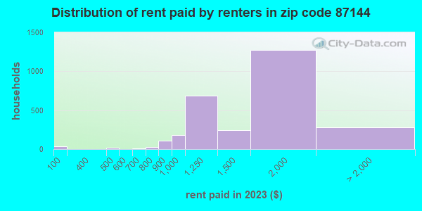 87144 Zip Code (Rio Rancho, New Mexico) Profile - homes, apartments ...