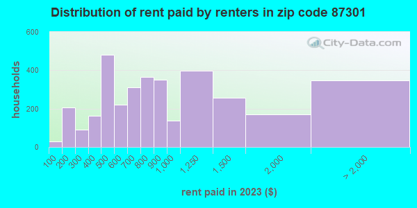 87301 Zip Code (Gallup, New Mexico) Profile - homes, apartments ...