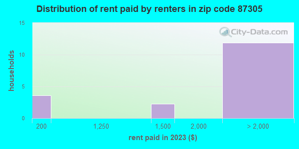 87305 Zip Code (Gallup, New Mexico) Profile - homes, apartments ...