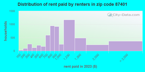 87401 Zip Code (Farmington, New Mexico) Profile - homes, apartments ...
