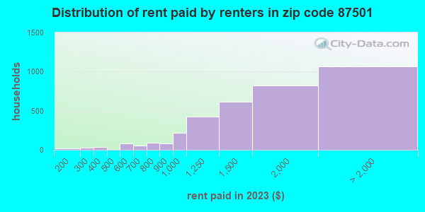 87501 Zip Code (Santa Fe, New Mexico) Profile - homes, apartments ...