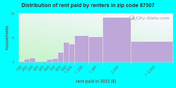 87507 Zip Code (Santa Fe, New Mexico) Profile - homes, apartments ...