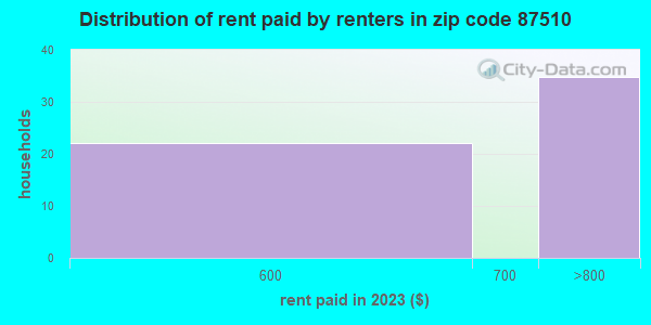87510 Zip Code (Abiquiu, New Mexico) Profile - homes, apartments ...