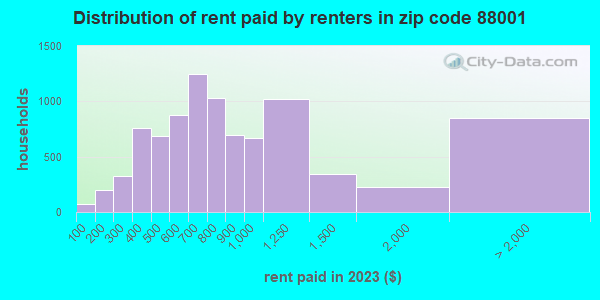 88001 Zip Code (Las Cruces, New Mexico) Profile - homes, apartments ...