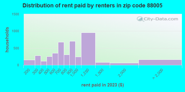 88005 Zip Code (Las Cruces, New Mexico) Profile - homes, apartments ...