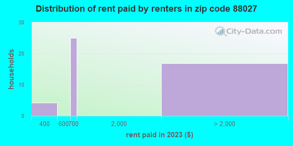 88027 Zip Code (Chamberino, New Mexico) Profile - homes, apartments, schools, population, income ...