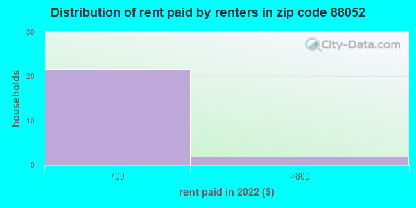 88052 Zip Code (Organ, New Mexico) Profile - homes, apartments, schools ...