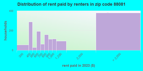 88081 Zip Code (Chaparral, New Mexico) Profile - homes, apartments ...