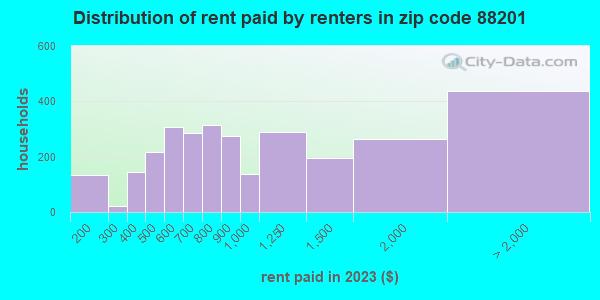 88201 Zip Code (Roswell, New Mexico) Profile - homes, apartments ...
